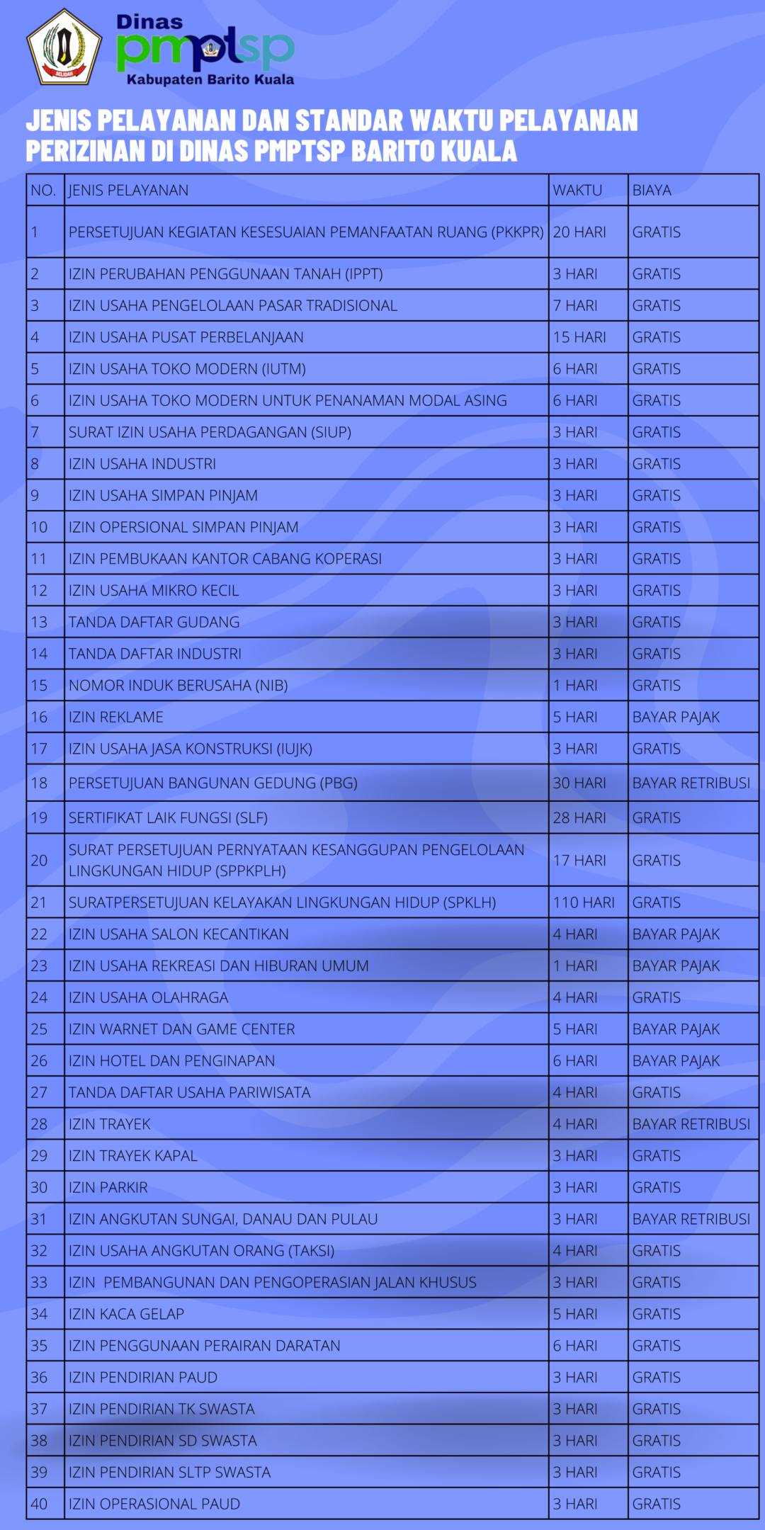JENIS LAYANAN DAN STANDAR WAKTU PELAYANAN DI DINAS PMPTSP BARITO KUALA ...