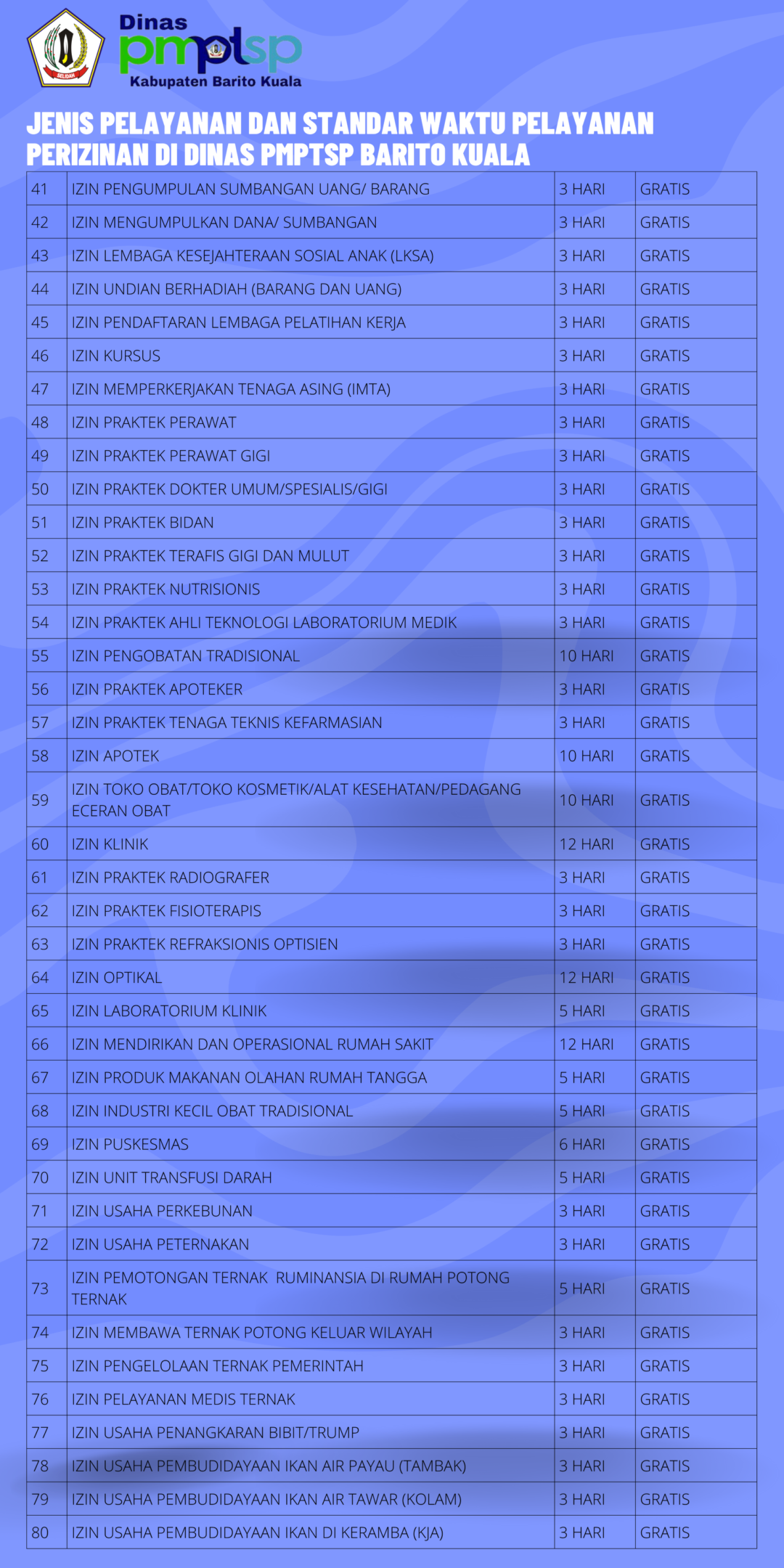 JENIS LAYANAN DAN STANDAR WAKTU PELAYANAN DI DINAS PMPTSP BARITO KUALA ...